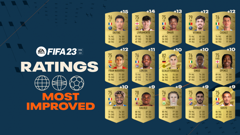 FIFA 23, i giocatori più migliorati dallo scorso anno: quattro dalla ...